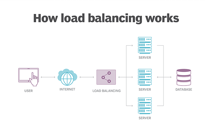 Load Balancing for Websites and its Benefits - Bigrock
